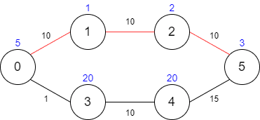 1928 - Minimum Cost to Reach Destination in Time | Leetcode